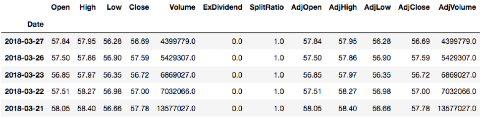 Visualizing Time Series Data of Stock Prices