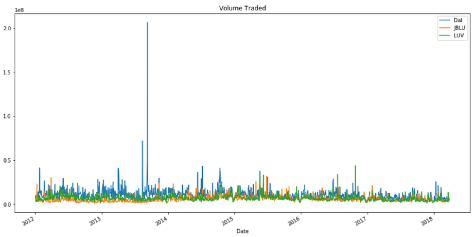 Visualizing Time Series Data of Stock Prices