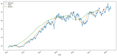 Visualizing Time Series Data of Stock Prices