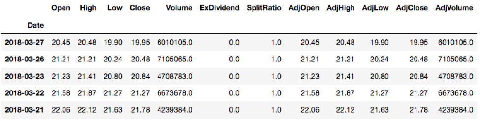 Visualizing Time Series Data of Stock Prices