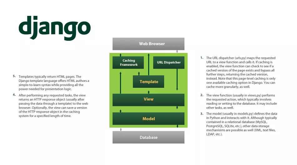 Django Resources From A Founder and CTO
