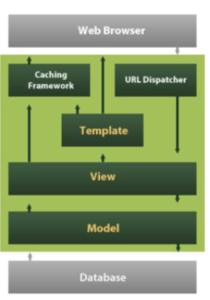 Django - A Python Web Framework for Perfectionists with Deadlines